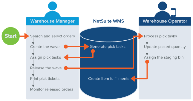 netsuite-wms – Promoções Especiais